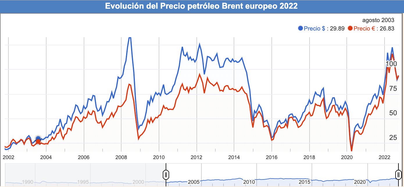 Barril de petróleo brent: Qué es, precio de hoy y diferencias con West Texas Intermediate